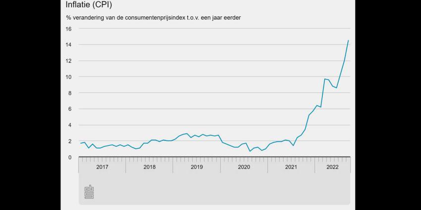 CBS: 'Nieuw inflatierecord van 14,5% ondanks stijgende lonen' | Blik op ...